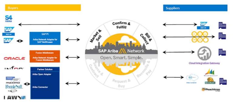 SAP ARIBA Spend Management Solutions | i3s