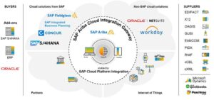 SAP ARIBA Spend Management Solutions | i3s